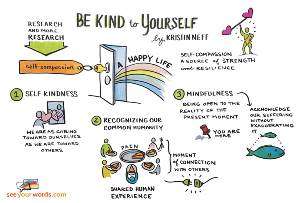 See this illustration of Kristin Neff's three steps for self-compassion ...