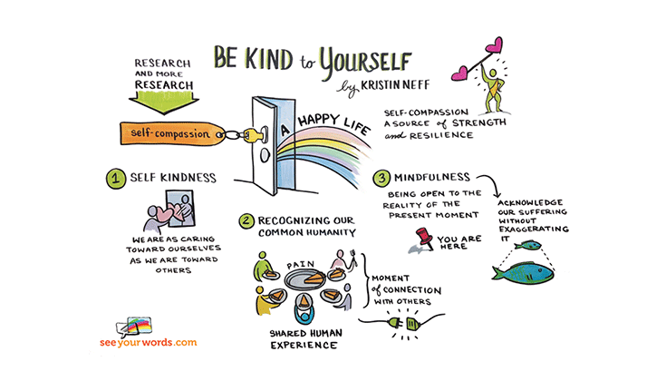See this illustration of Kristin Neff's three steps for self-compassion ...